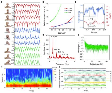 inertial measurement results of head postures a continuous inertial