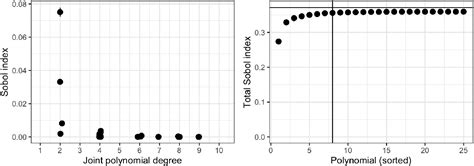 Figure 9 From The Sparse Polynomial Chaos Expansion A Fully Bayesian Approach With Joint Priors