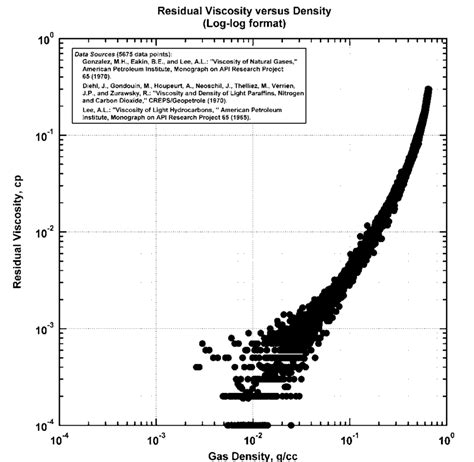 Log Log Plot Of Residual Viscosity Versus Density For Hydrocarbon Gases Download Scientific