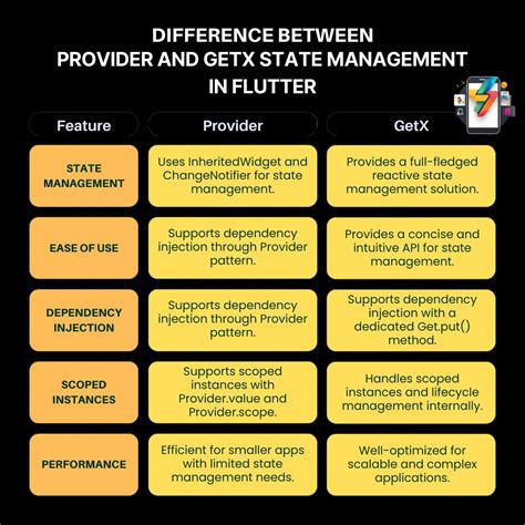 Muhammad Usman On Linkedin Flutter Statemanagement Provider Getx