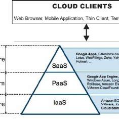 Cloud Computing Layers Download Scientific Diagram
