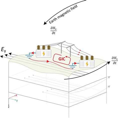 Depiction Of Geomagnetic Induction And Geomagnetically Induced Currents Download Scientific