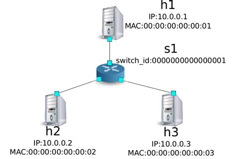 Ryu控制器的firewall功能 Zps Blog