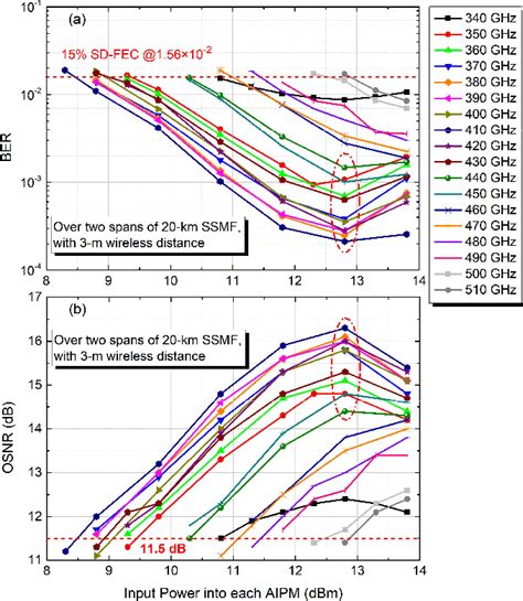 Figure 1 From Real Time Demonstration Of 100 Gbe Thz Wireless And Fiber
