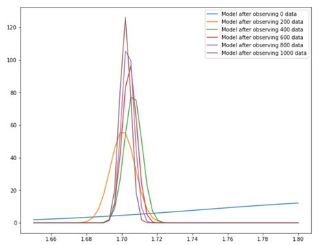 How To Use Bayesian Inference For Predictions In Python By Pedro