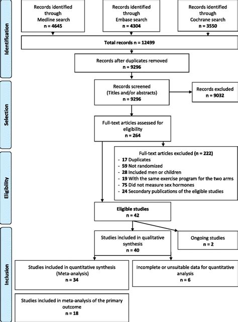 Effect Of Physical Activity On Sex Hormones In Women A Systematic Review And Meta Analysis Of