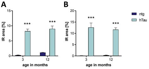 Htau Transgenic Mouse Model Scantox