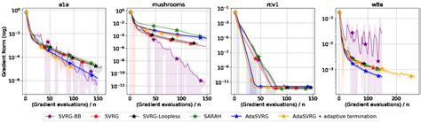 comparison of adasvrg against best tuned variants of svrg svrg bb and