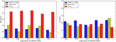 data error and ss mean for grns with 100 genes download scientific