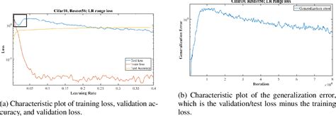 Figure 1 From A Disciplined Approach To Neural Network Hyper Parameters