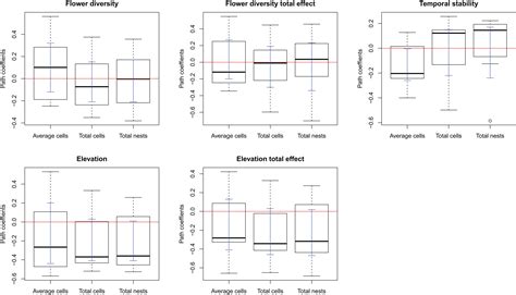 Flower Diversity And Bee Reproduction In An Arid Ecosystem [peerj]