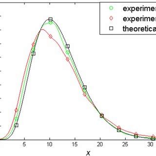 Theoretical And Experimental PDF Curves Download Scientific Diagram