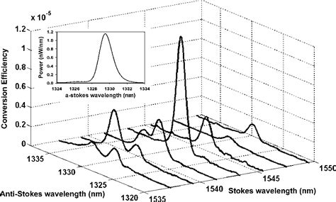 Figure 10 From Parametric Raman Wavelength Conversion In Scaled Silicon