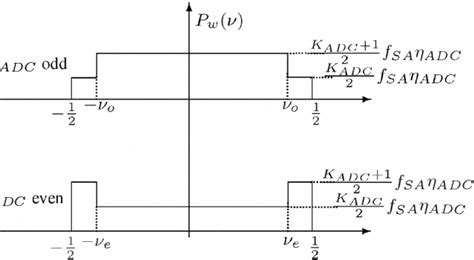 Noise Power Spectral Density At The Output Of The ADC With Analog Download Scientific Diagram
