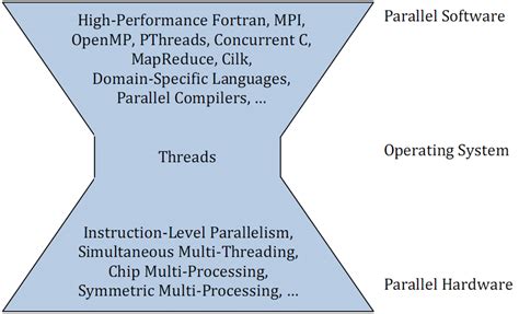 The Hourglass Of Parallelization Support Download Scientific Diagram