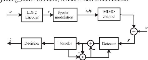 figure 1 from exit chart based ldpc code design for spatial modulation