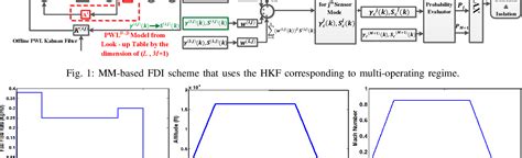 Figure 1 From Multiple Model Based Sensor Fault Diagnosis Using Hybrid Kalman Filter Approach