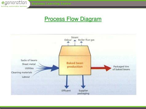 PPT Waste Mapping PowerPoint Presentation Free Download ID