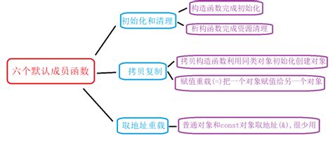 C入门：类和对象中 Csdn博客