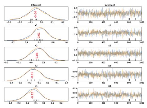bayesian theorem breaking it to simple using pymc3 modelling affine