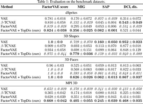 Table 1 From Disentanglement Learning Via Topology Semantic Scholar