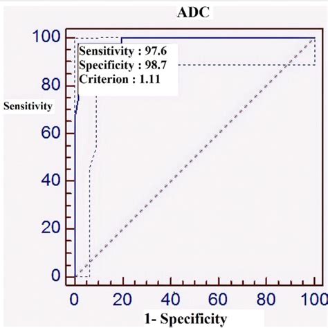 Roc Curve Of Adc Values For Diagnosing Malignant Lesion Download