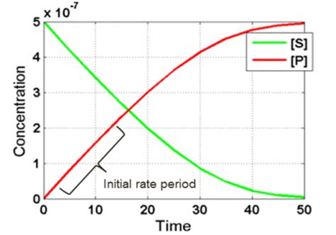 Enzyme Characterisation Assays Flashcards Quizlet