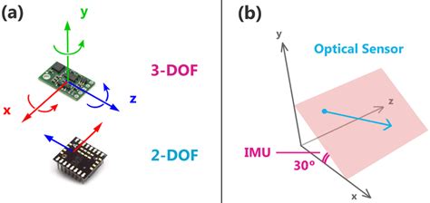 Relative 3d Position Can Be Derived By Fusing Data From An Imu And An Download Scientific