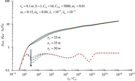 Effect Of Acid Fracture Half Length X F On Pressure Transient Responses