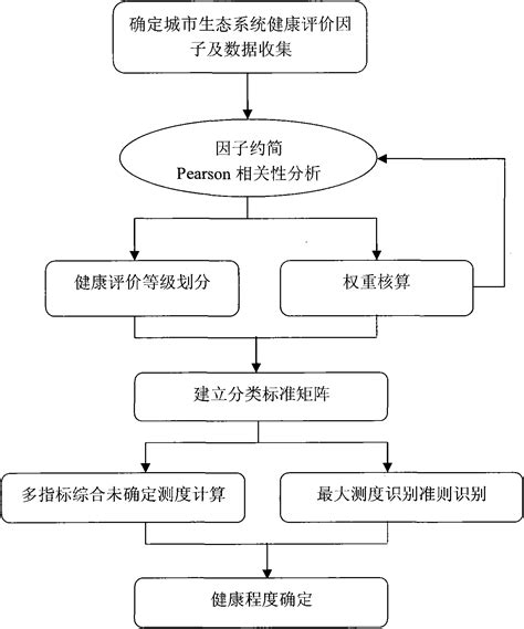 Method For Assessing Urban Ecosystem Health Based On Uncertain Measure Eureka Patsnap