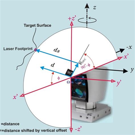 The Velodye Lidar Hdl‐64e Is Composed Of 64 Beams Each Laser Download Scientific Diagram