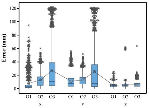 Evaluating Geometric Measurement Accuracy Based On 3d Reconstruction Of