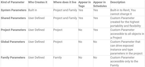 Dynamo Parametric Facade Schedule Parmater Revit Dynamo