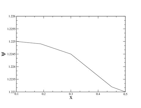 Ground State Wave Function Of Li Along The X Axis For N 10 [this Work
