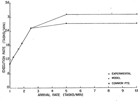 Figure 14 From A Systems Analysis Of A Real Time Multiprocessor