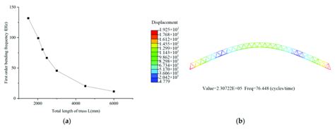 effect of section spacing of the truss on the fundamental frequency