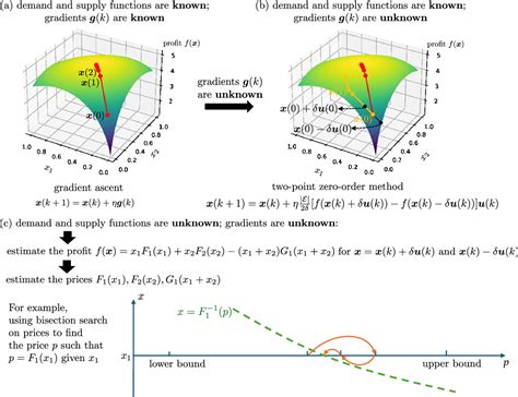 Figure 5 From Learning Based Pricing And Matching For Two Sided Queues Semantic Scholar