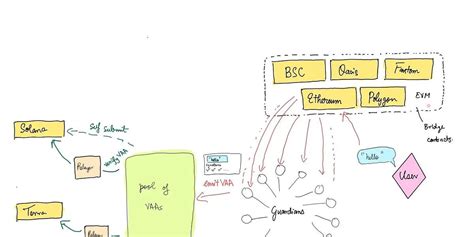 DeFi Cross Chain Bridging Protocol Wormhole Raises MM At A B Valuation