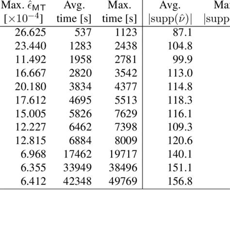 Experiment 2 Computed Sub Optimality Estimate Running Time Of