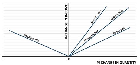 Elasticity Graph Elasticity Of Demand Curve Rmicroeconomics