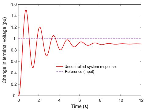 A Novel Balanced Arithmetic Optimization Algorithm Optimized Controller