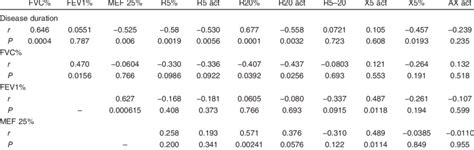 Correlation Between Spirometry And Impulse Oscillometry Measures In