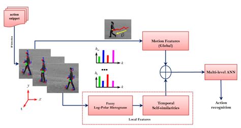 3 main components of the human action recognition framework [8