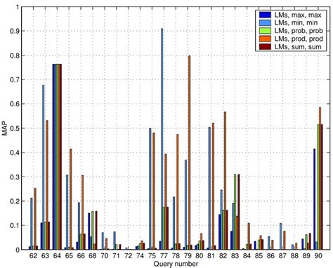 7 ap value comparison on language model with different implementations