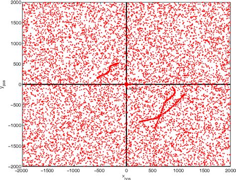 Figure 1 From Tracking Variable Number Of Targets Using Sequential Monte Carlo Methods