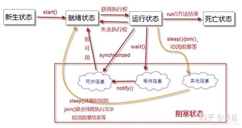 线程生命周期图解,看过病就懂 Csdn博客 线程生命周期图解,看过病就懂 Csdn博客