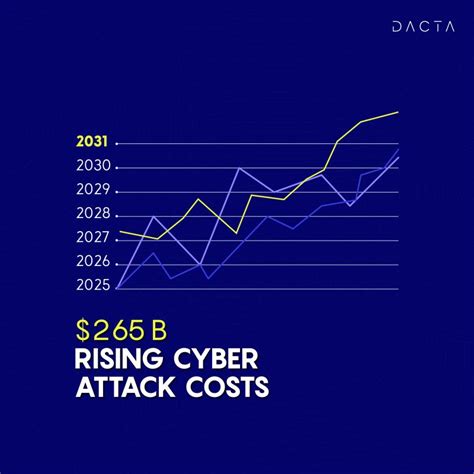 Cyberattackcosts Cybersecurity Businessprotection Dactaglobal Dacta Global