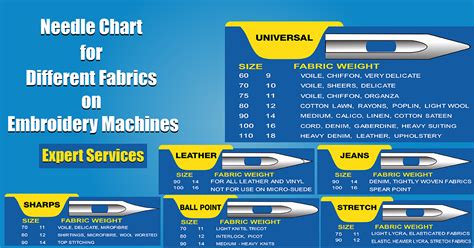 Needle Chart For Different Fabrics On Embroidery Machines Expert