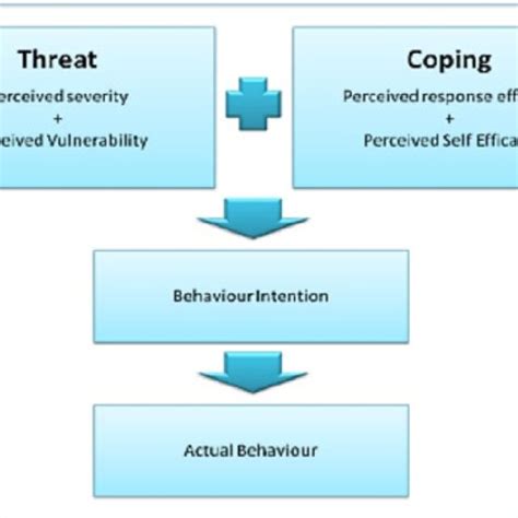 Protection Motivation Theory Rogers 1975 1983 Download Scientific