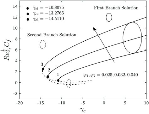 Variation Of The Skin Friction Coefficient With C For The Several Download Scientific Diagram